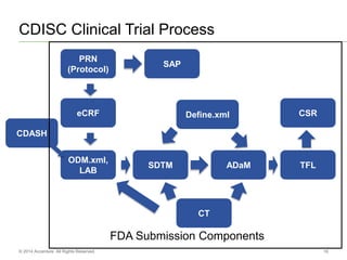 CDISC Electronic Submission to FDA | PPTX