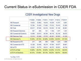 CDISC Electronic Submission to FDA | PPTX