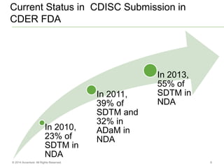 CDISC Electronic Submission to FDA | PPTX