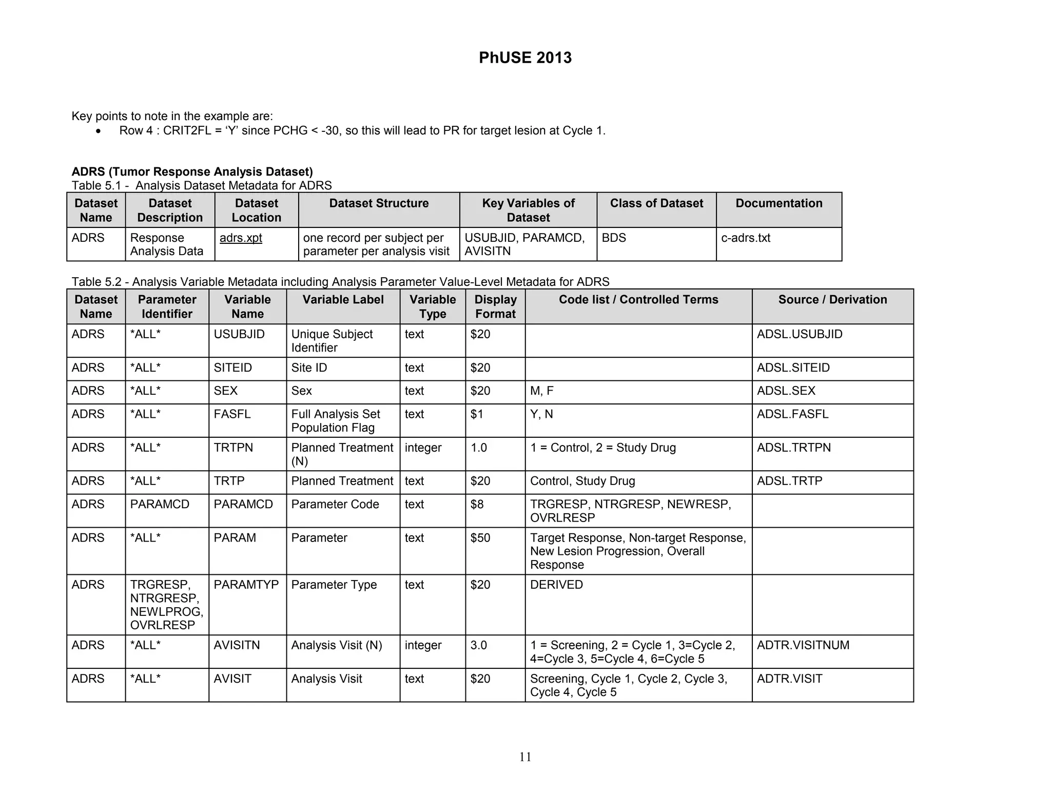 CDISC journey in solid tumor using recist 1.1 (Paper) | PDF