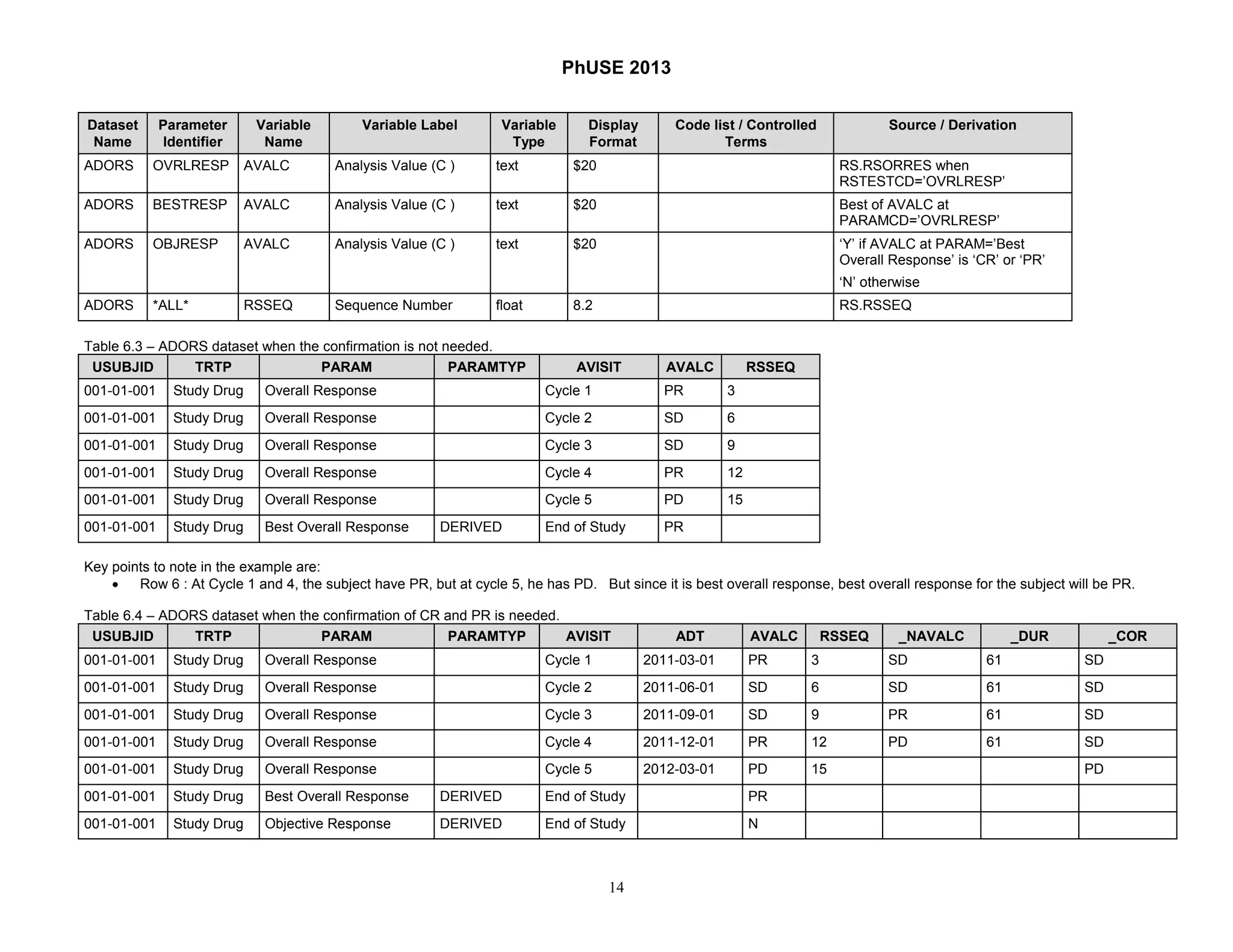 CDISC journey in solid tumor using recist 1.1 (Paper) | PDF