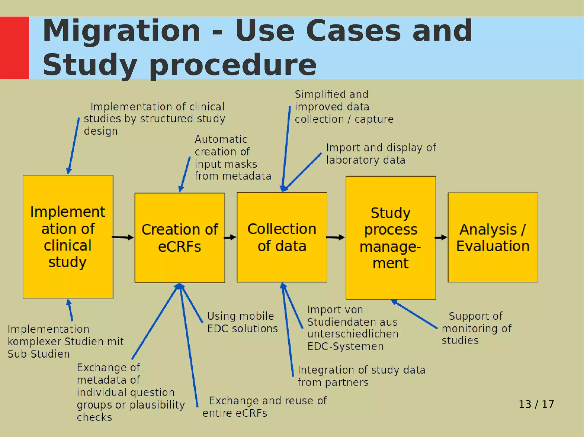 CDISC Use Case Workshop Archiving of Studies | PDF