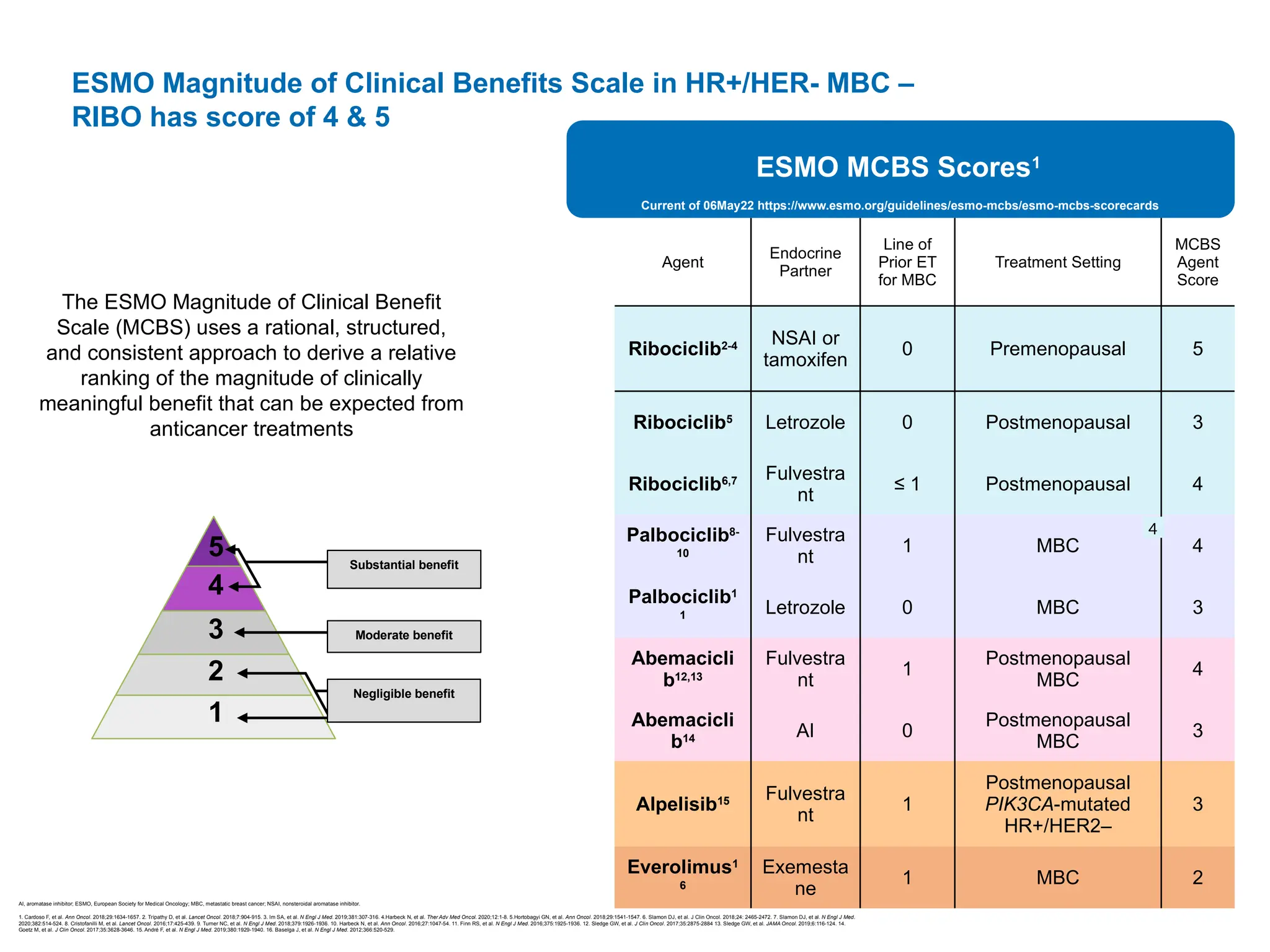 CDK 4-6 inhibitors in management of carcinoma breast | PPTX