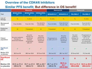CDK 4-6 inhibitors in management of carcinoma breast | PPTX