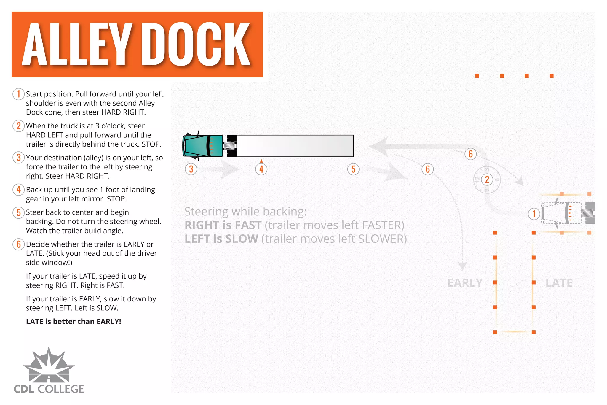 CDL Test: Alley Dock Infographic-2015 | PDF