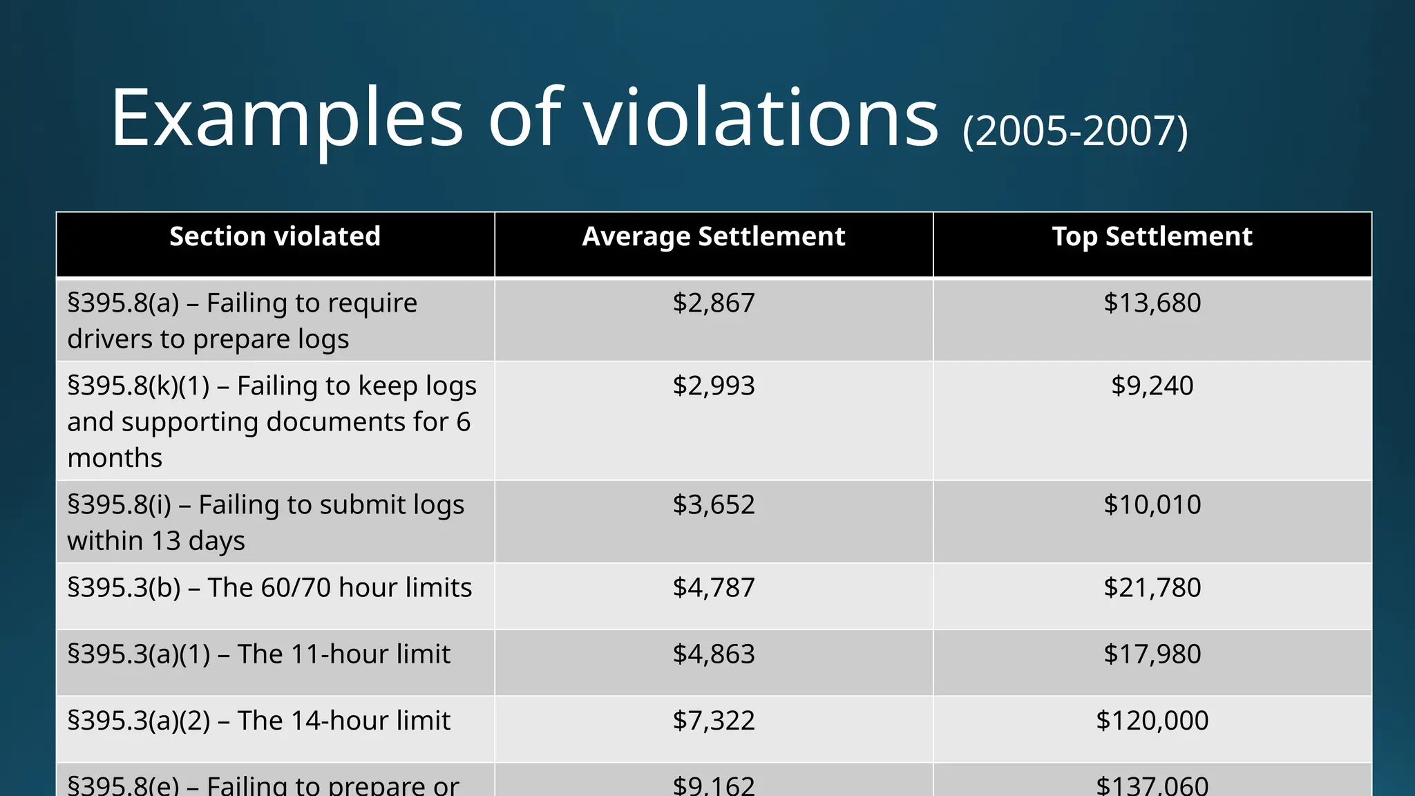 CDL 110 HOS SAFETY TRAINING DRIVER SAFETY | PPTX