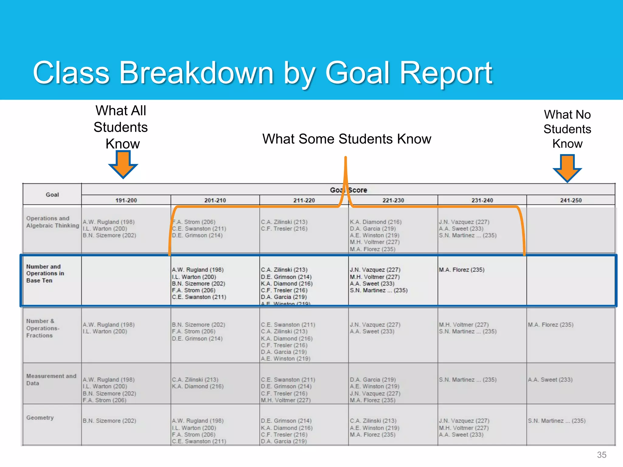 NWEA Climbing the Data Ladder | PDF