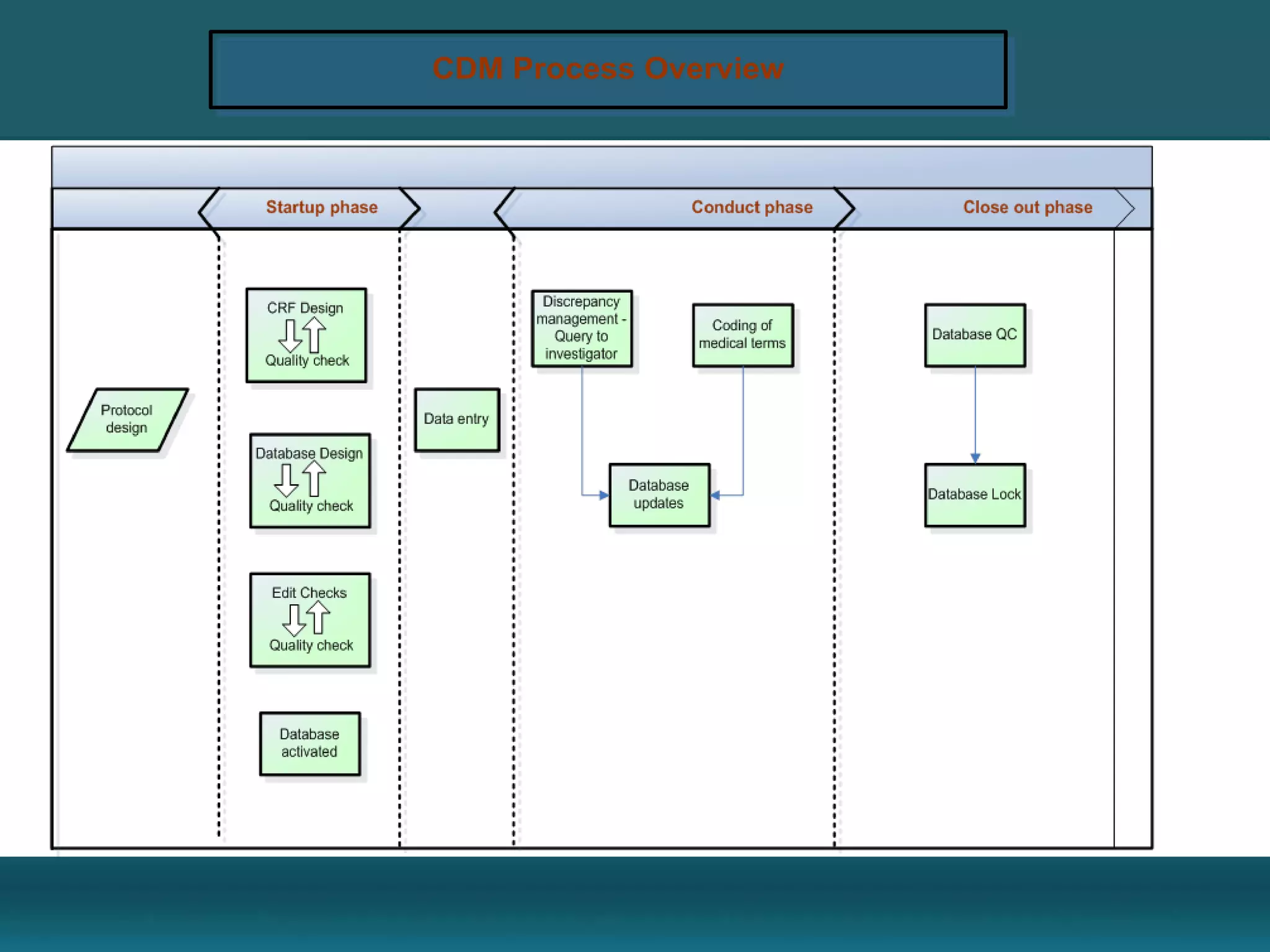 Clinical Data Management | PDF