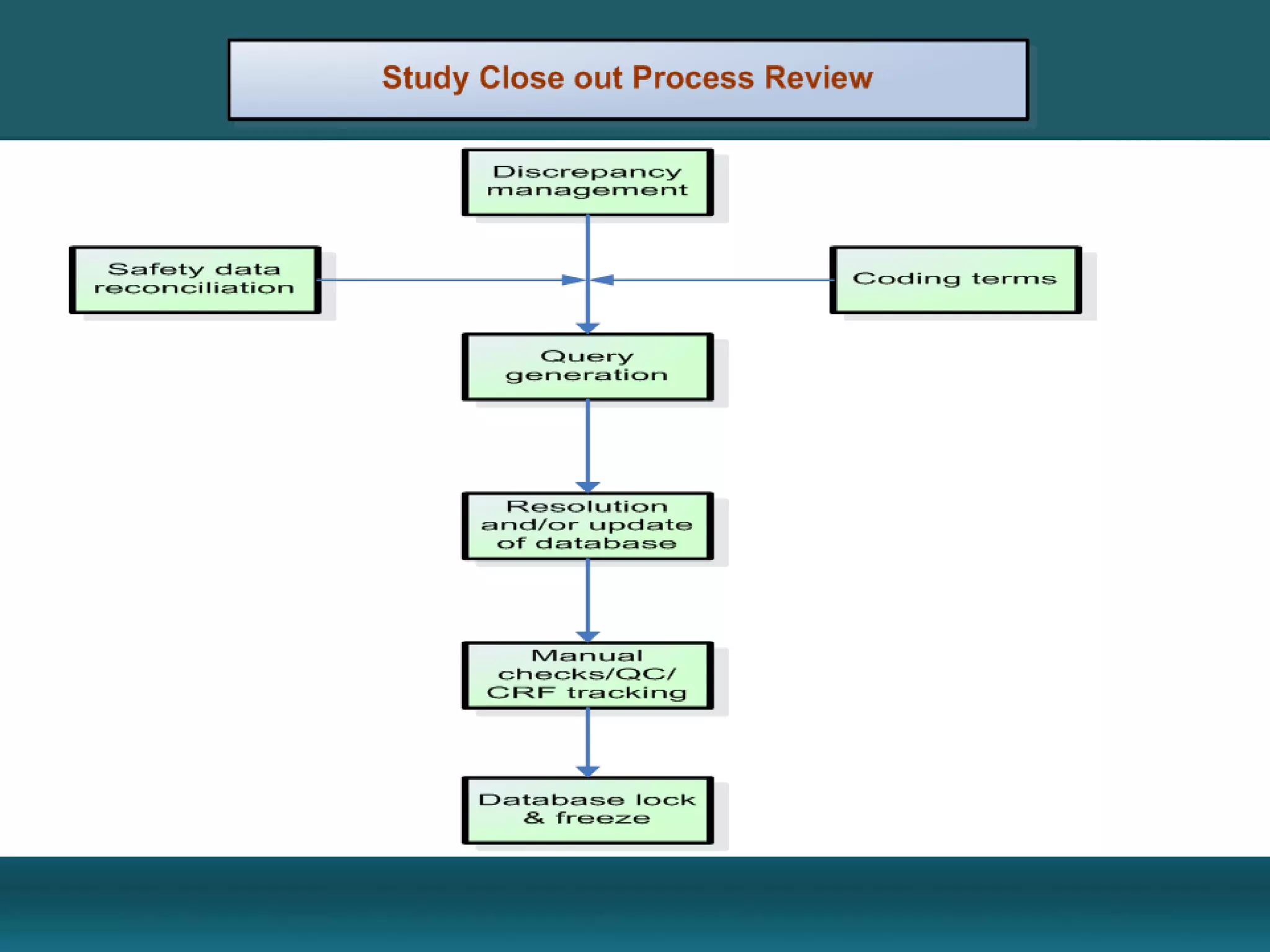 Clinical Data Management | PDF | Databases | Computer Software and Applications