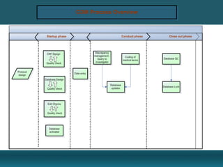 Clinical Data Management | PDF