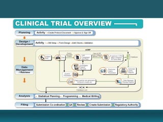 Clinical Data Management | PDF