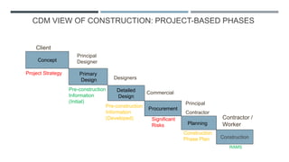 CDM 2015 for Designers 2021.pptx