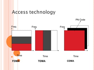 Cdma ppt for ECE | PPT