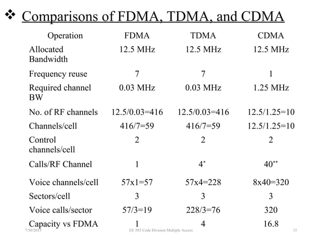 Code Division Multiple Access- CDMA | PPT
