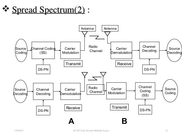Code Division Multiple Access Cdma 