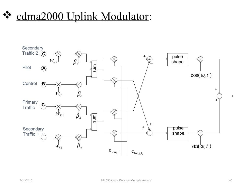 Code Division Multiple Access- CDMA