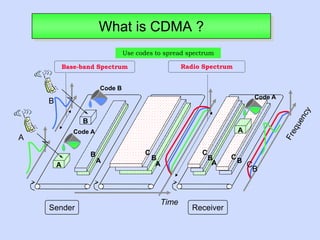 CDMA Technologies for Cellular Phone System | PPT