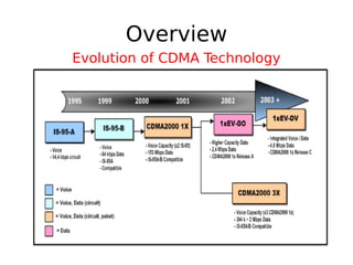 cdma-technology_compress.pdf