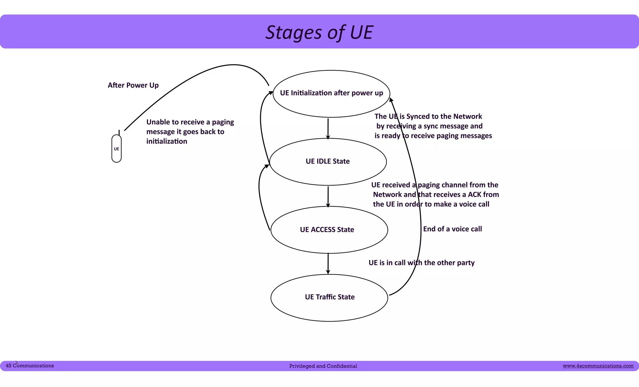 Cdma call flows | PPT
