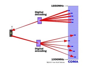 GSM & CDMA | PPT