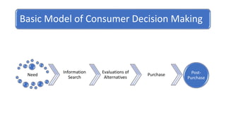 Consumer Decision Making Process | PPT