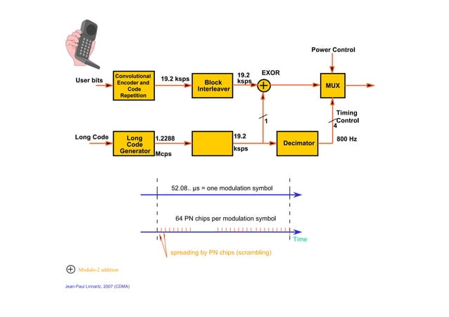 CDMA - the basics and how it works in Computer Networkspdf | PDF