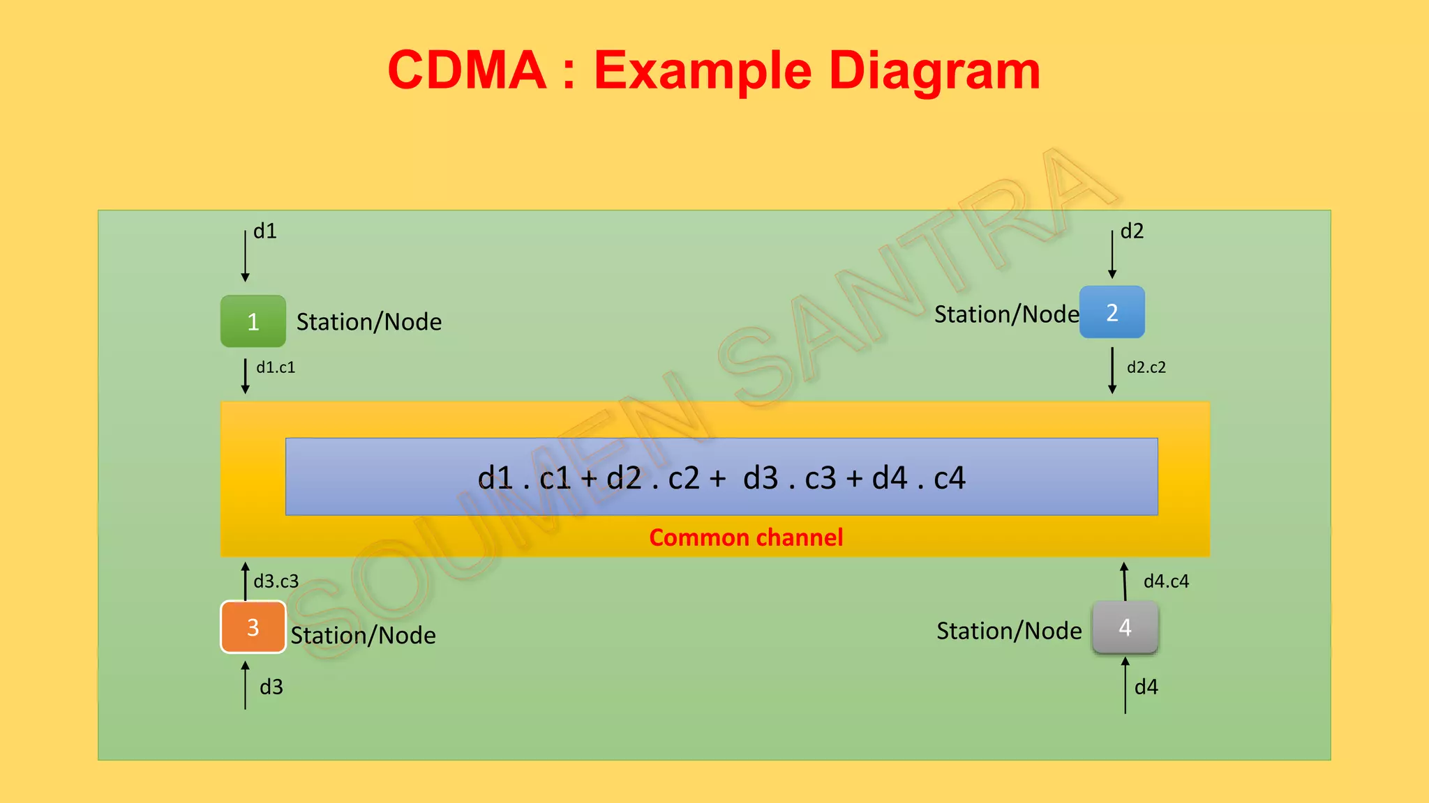 Code-Division Multiple Access (CDMA) | PPTX