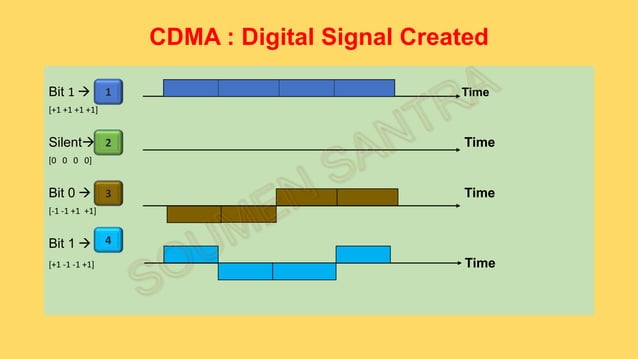 Code-Division Multiple Access (CDMA) | PPTX