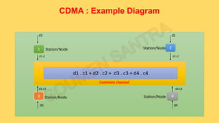 Code-Division Multiple Access (CDMA) | PPTX