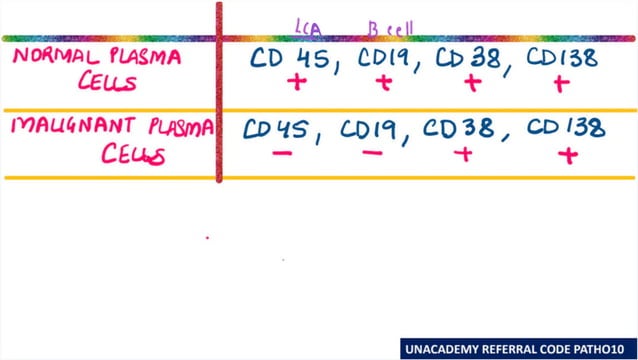 CD_MARKERS pathology by Dr Preeti sharma | PDF
