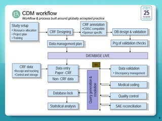 CDM Capability Slides | PPT