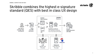 Keyp Partner: Qualified Electronic Signature made easy - Philipp Dick, CEO Skribble | PPT