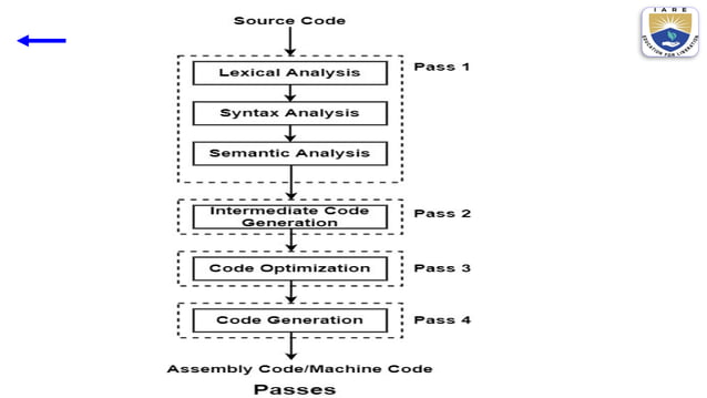 CD module 1.pptx Introduction to compiler Design | PPT