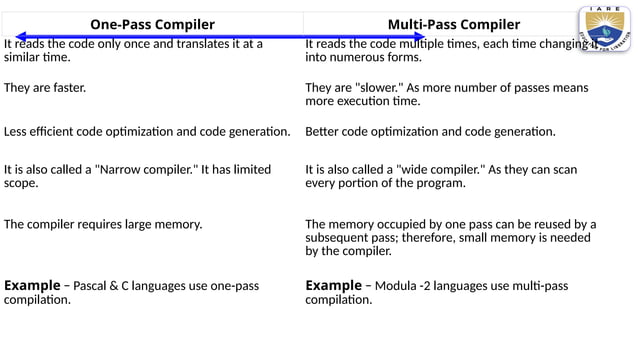 CD module 1.pptx Introduction to compiler Design | PPT