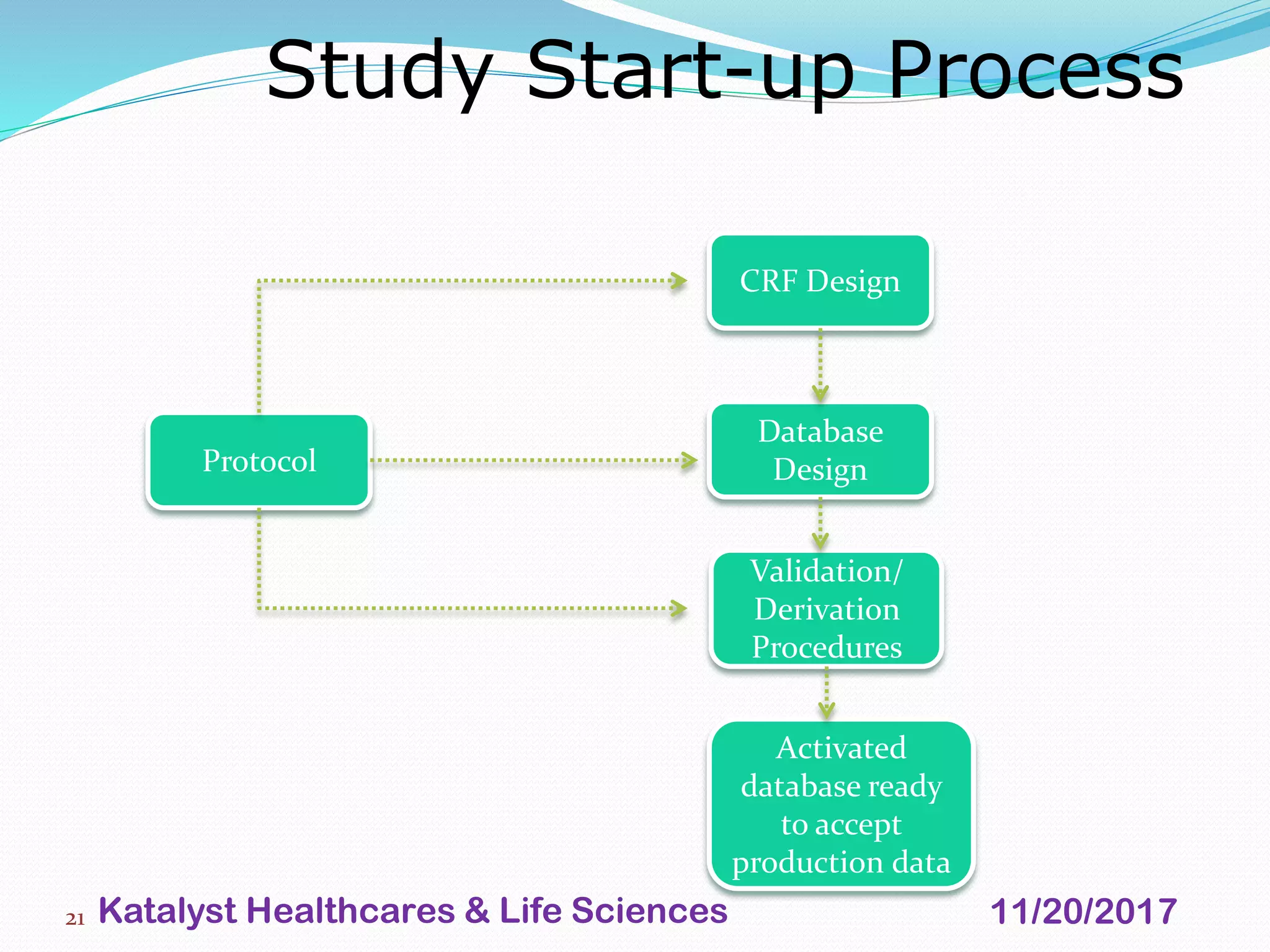 CDM_Process_Overview_Katalyst HLS | PPT