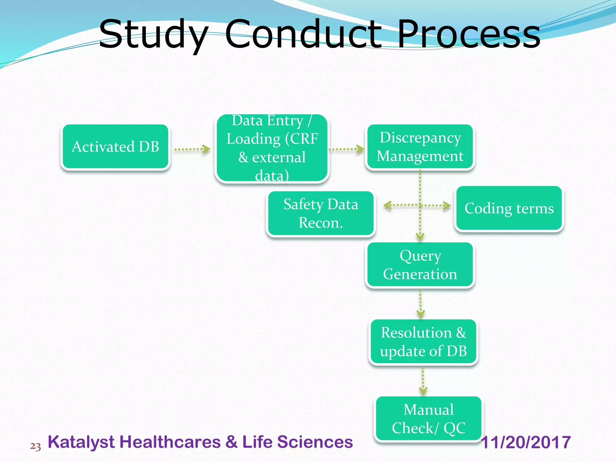 CDM_Process_Overview_Katalyst HLS | PPT