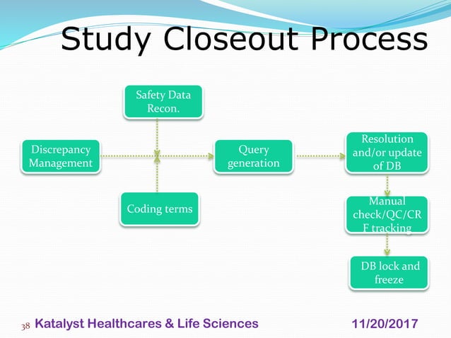 CDM_Process_Overview_Katalyst HLS | PPT