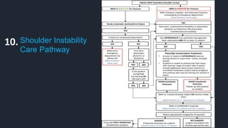 Clinical Decision Making for Shoulder Related Conditions | PPTX