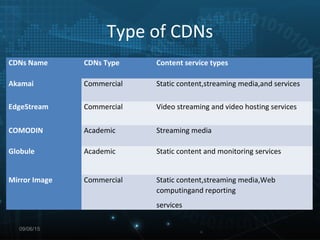 CONTENT DELIVERY NETWORK | PPT