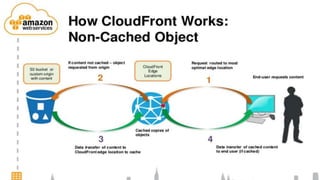 Content Delivery Using Amazon CloudFront | PPTX