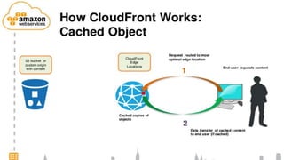 Content Delivery Using Amazon CloudFront | PPTX