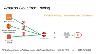 Content Delivery Using Amazon CloudFront | PPTX