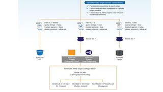 Content Delivery Using Amazon CloudFront | PPT