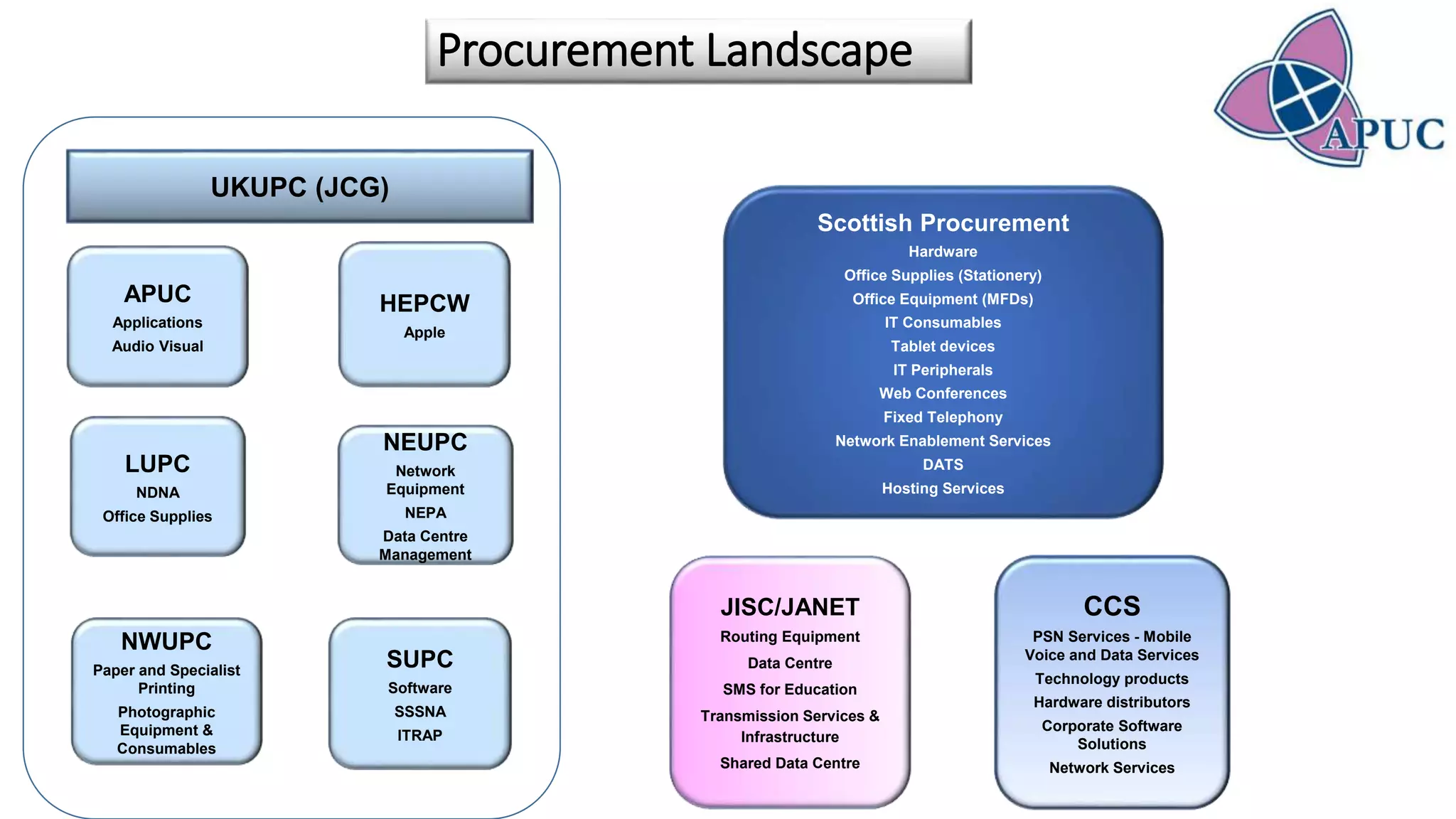 VC Procurement - Routes to Market | PPTX