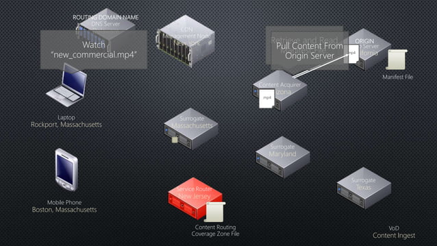 Content Delivery Networks (CDN) in Depth! | PPTX