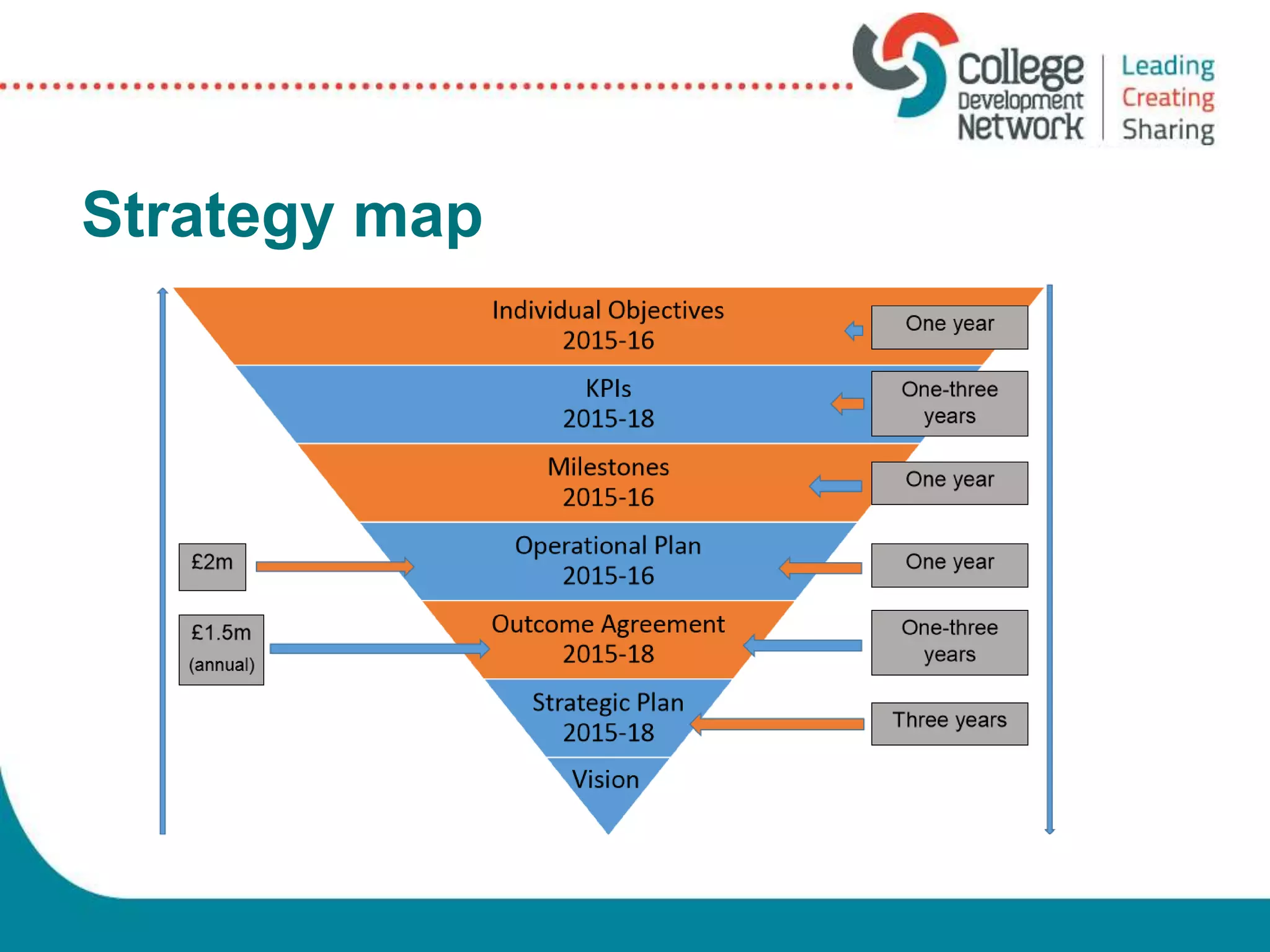 College Development Network Strategy | PPT