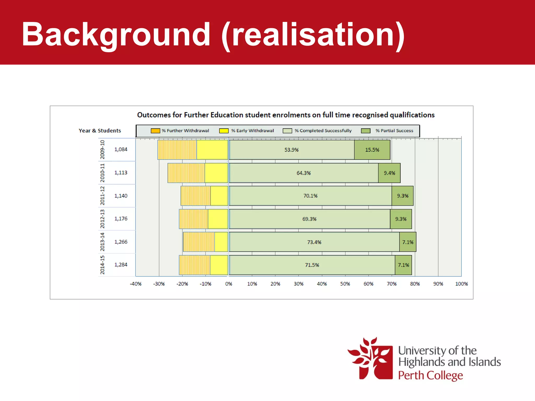 BRAG - Monitoring of Attendance and Performance | PPT