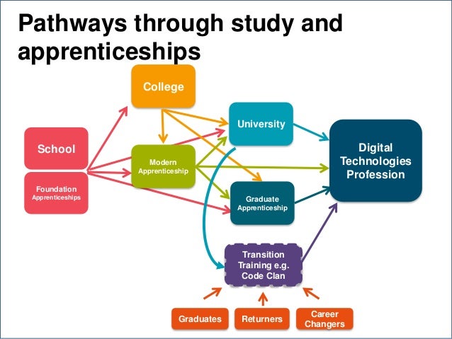Careers in Digital Technology