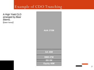 CDO: Collateralized Debt Obligation | PPT