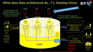 The CDO Agenda: how data architecture can help? | PPT